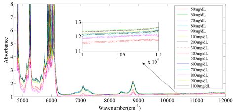 Entropy Free Full Text Pretreatment And Wavelength Selection Method