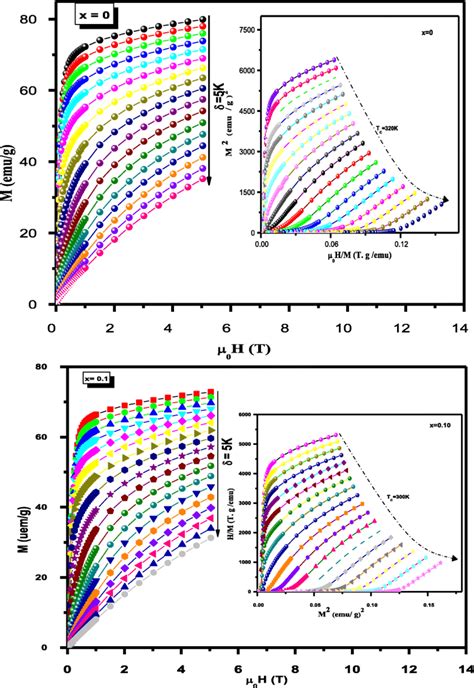 Isothermal Magnetization Measured At Different Temperatures Around Tc