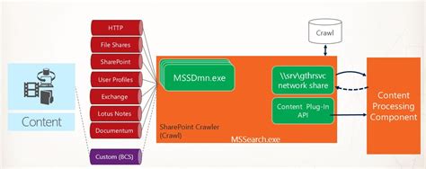 Crawling Content With Sharepoint 2013 Search Search Unleashed