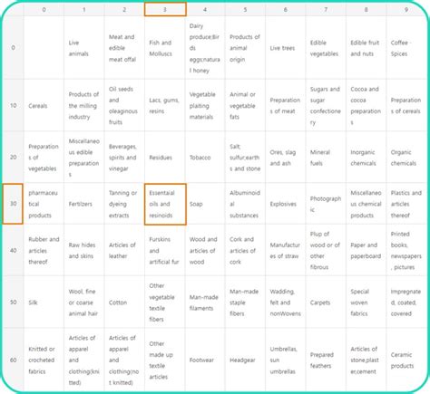 Hs Code Blog Cello Square