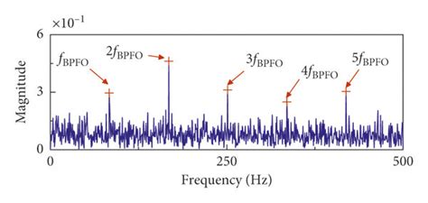 The Spectra Of Comparison Methods Of The Outer Race Fault Signal A