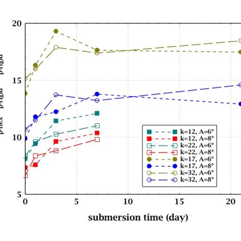 10 Trailing Edge Deflection As A Function Of The Submersion Time The