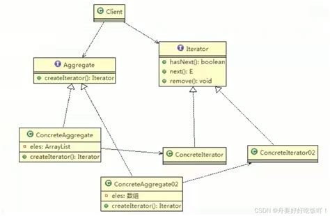 设计模式——迭代器模式设计模式 迭代器模式 Csdn博客
