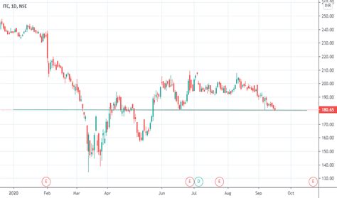 ITC Stock Price And Chart NSE ITC TradingView ITC Stock Price And Chart NSE ITC TradingView