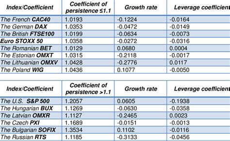 Comparison Of Empirical Data According To The Criteria Coefficient Of Download Table