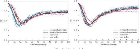 Figure 9 From Research On Resilience Model Of Uav Swarm Based On Complex Network Dynamics