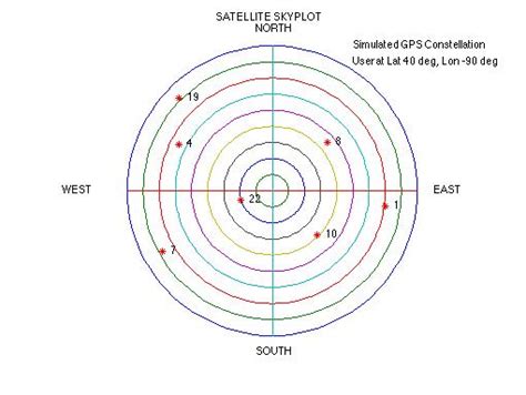 Navigation Simulation And Analysis Software Satellite Skyplots