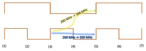 Design Problem Reset Synchronizer Clock For Multi Frequency Flip Flops