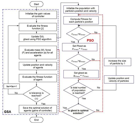 pso gsa method of optimizing controller parameters download scientific diagram