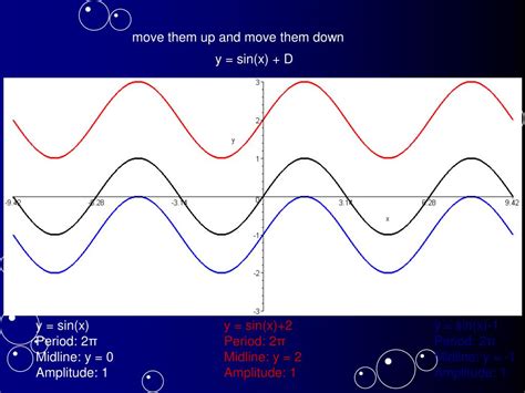 modeling with sinusoidal functions