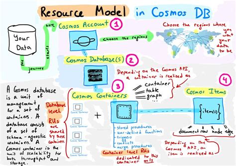 Rimma Nehme On Linkedin Azure Cosmosdb Database Nosql Sql
