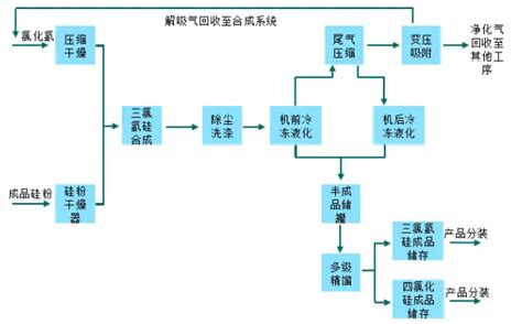 Trichlorosilane Manufacture And Trichlorosilane Supplier In China