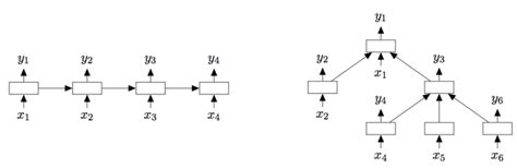 Left A Chain Structured Lstm Network And Right A Tree Structured