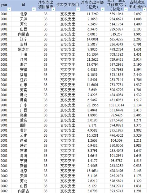 各省财政涉农支出统计（2001 2022年） 众鲤数据网