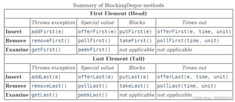 并发容器之blockingqueue详解 blockingqueue poll csdn博客