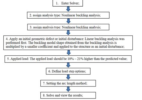 Figure1 Steps Of Nonlinear Buckling Analysis Download Scientific