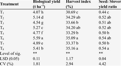 Effects Of Integrated Nutrient Management On The Yield And Yield Download Scientific Diagram