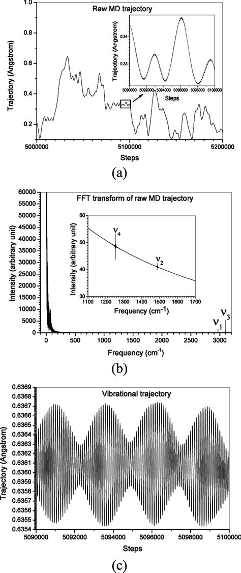 spectrogram calculation based on the md trajectory a the raw md