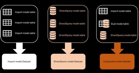 Storage Modes In Power Bi Data Analysis Is Crucial For Making By