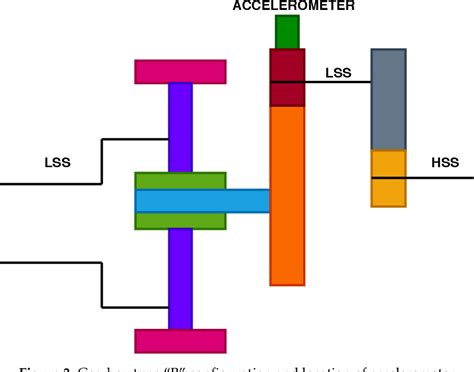 Figure 3 From Wind Turbine Gearbox Condition Monitoring Based On Class Of Support Vector