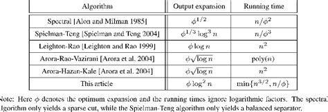 Figure 1 From Graph Partitioning Using Single Commodity Flows Semantic Scholar
