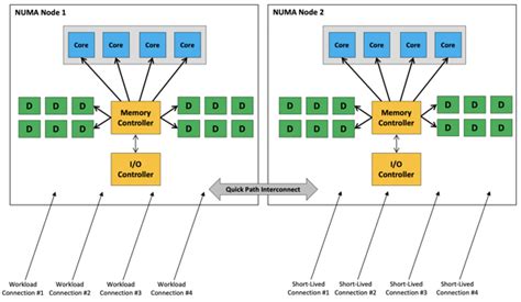 Troubleshooting NUMA Node Inbalance Problems SQLServerCentral