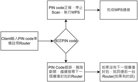 基于client 2g5g，router2g Only的wps连接方式 大大通简体站