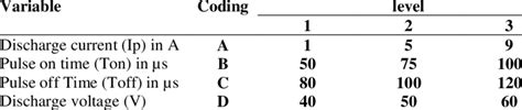 Different Variables Used In The Experiment And Their Levels Download
