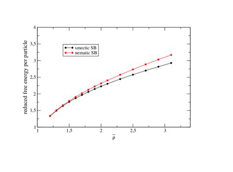 Reduced Free Energy Per Particle Versus Average Density ρ For