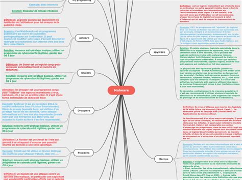 Malware Carte Mentale Mindomo