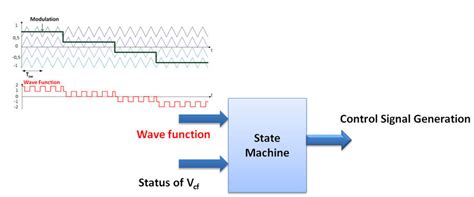 Principle Of Generating Control Signals From The State Machine For A