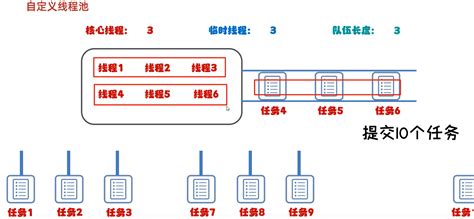 Java202303java学习笔记第三十九天自定义线程池详解2 Csdn博客 Java202303java学习笔记第三十九天自定义线程池详解2 Csdn博客