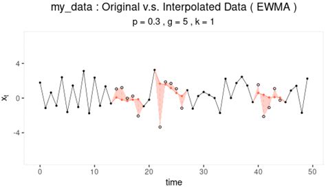 Assessing Statistical Performance Of Time Series Interpolators