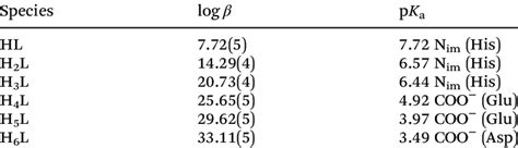 Protonation Constants Of Ac Ehelghaigldht Nh 2 At 298 K In Aqueous