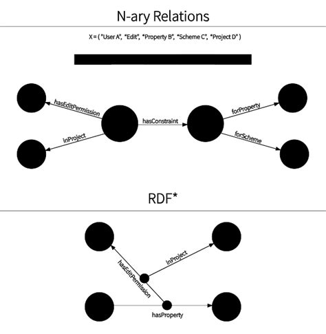 rdf star implementation in graphdb and how synaptica used it within