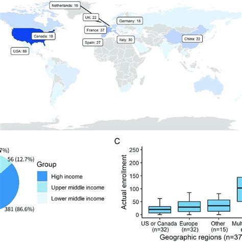 A The Distribution Of Gep Nen Trials By Country N 194 B The