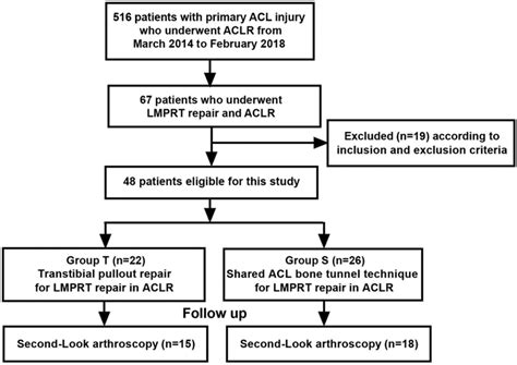 Flow Diagram Of This Study Acl Anterior Cruciate Ligament Aclr