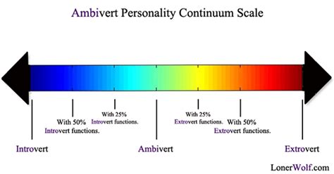 The Psychology Of Introversion Eysencks Theory Of Arousal Introvert Palace