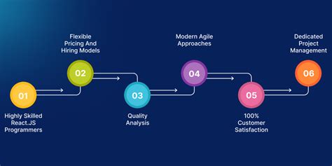 Custom Reactjs Development Agency In Uk