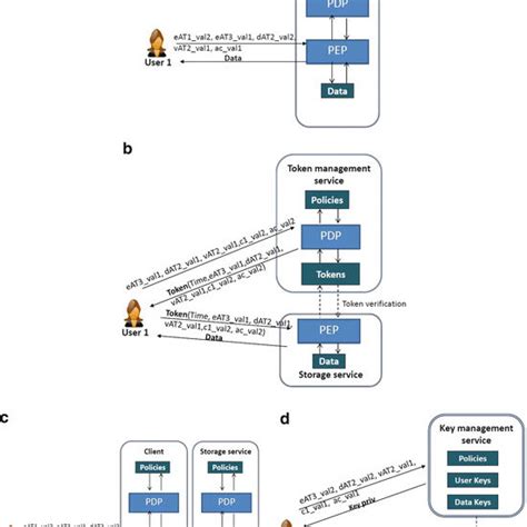 Proposed Access Control Mechanisms A Basic Mechanism B Mechanism Download Scientific