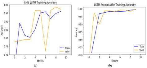Improved Ddos Detection Utilizing Deep Neural Networks And Feedforward
