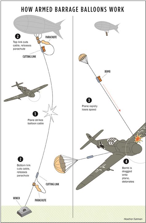 Barrage Balloons —