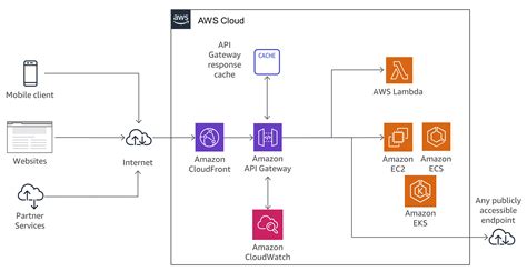 Amazon Web Services Authentication With Cognito Pool Per Tenant