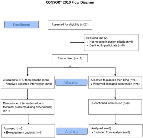 The Consort Diagram Doi101371journalpone0059672g001 Download