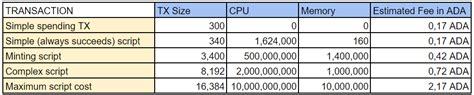 Understanding Cardano Fees Cardano Explorer