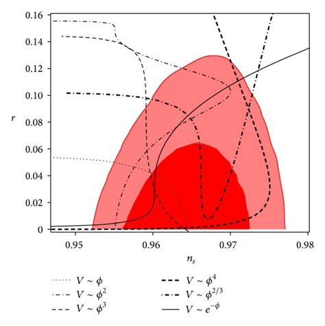 Tensor To Scalar Ratio Versus The Scalar Spectral Index For An Download Scientific Diagram