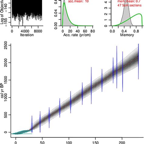 Bayesian Age‐depth Model Developed For Slb Composite Using Bacon