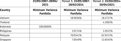 Countries And Their Weights In The Minimum Variance Portfolio Download Scientific Diagram
