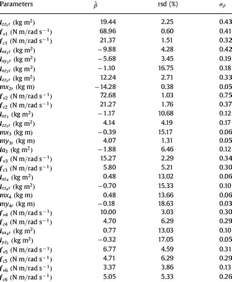 the estimated dynamic parameters download table