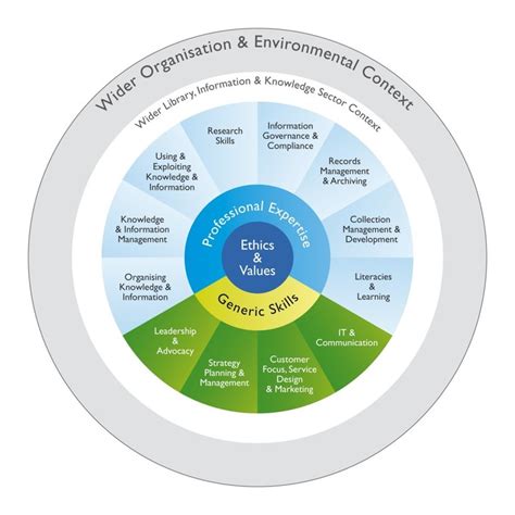 Developing A Competency Model For Library And Information Professionals